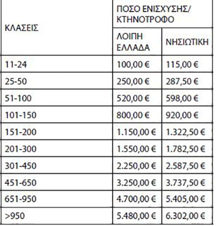 Πληρώνουν και τις ενστάσεις στους κτηνοτρόφους - Τα Νέα της Λέσβου