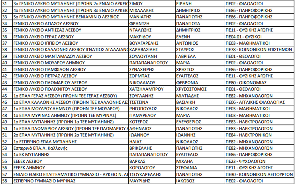 Οι νέοι διευθυντές Γυμνασίων και Λυκείων Ν. Λέσβου - Τα Νέα της Λέσβου