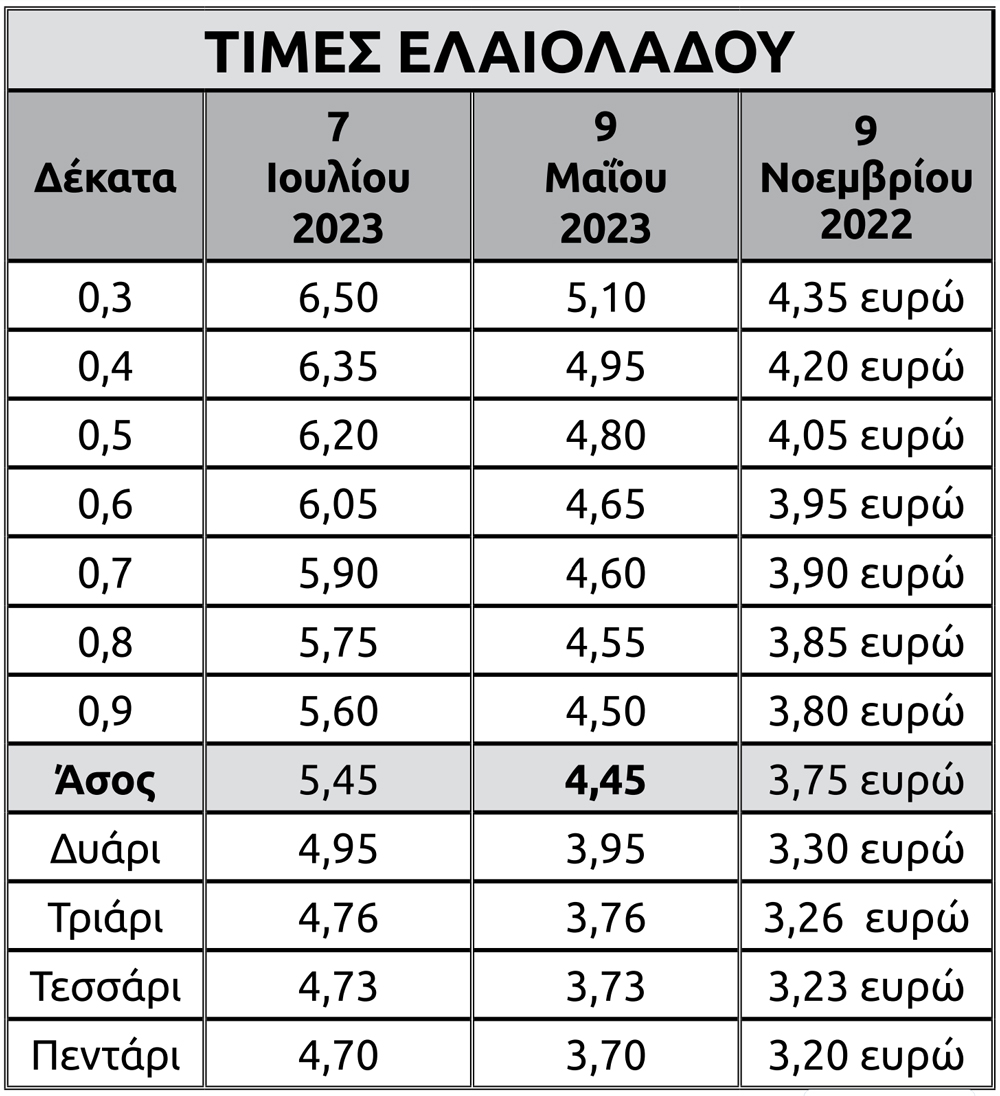 Στα 130 ευρώ ο τενεκές! - Τα Νέα της Λέσβου