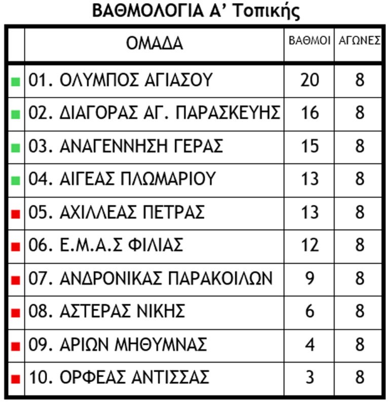 Α’ ΤΟΠΙΚΟ: Αγωνιστική εκπλήξεων, γκολ και… αντοχής στα στοιχεία της ...